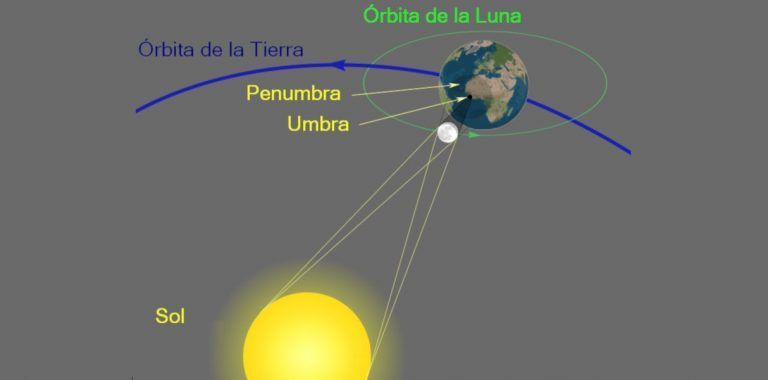 Eclipses, qué son, proceso de formación y sus diferentes tipos ...