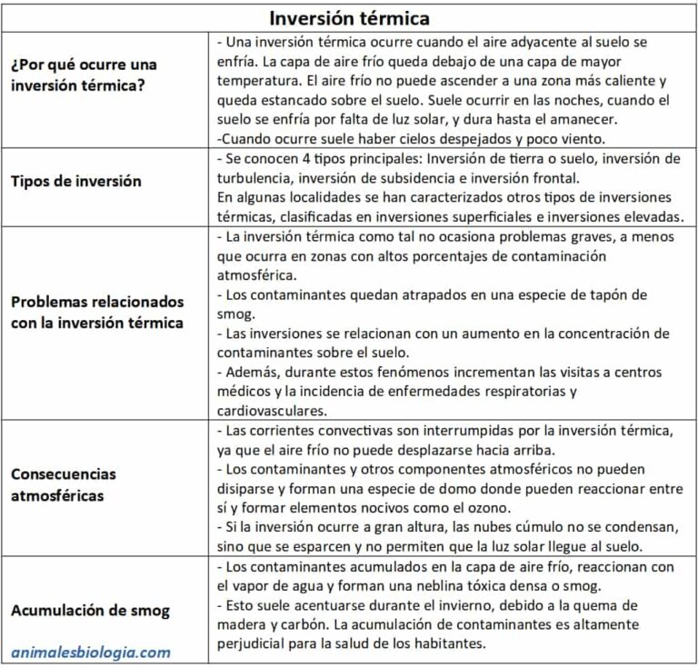 Inversión térmica - Naturaleza y ecología