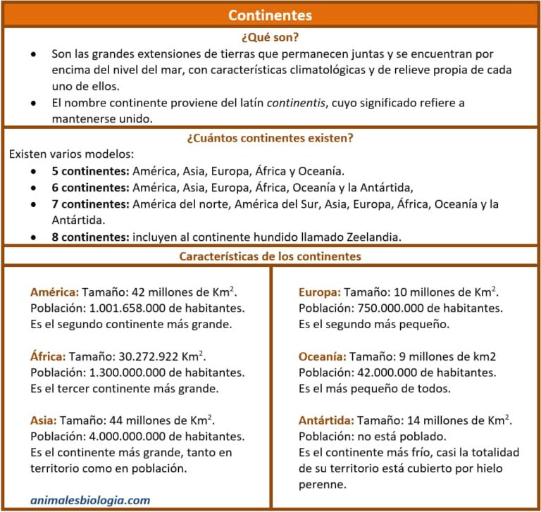 Continentes, características y cuantos existen - Naturaleza y ecología